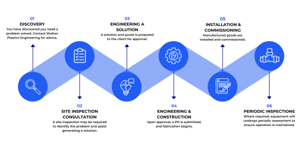 The Process – Walton Plastics Engineering